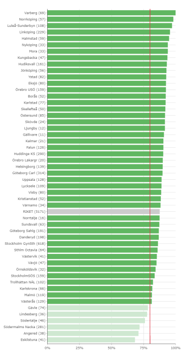 GynOp - Nationella kvalitetsregistret inom gynekologisk kirurgi
